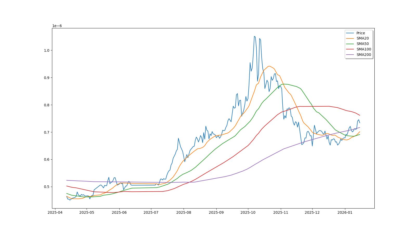 StopElon Simple Moving Averages