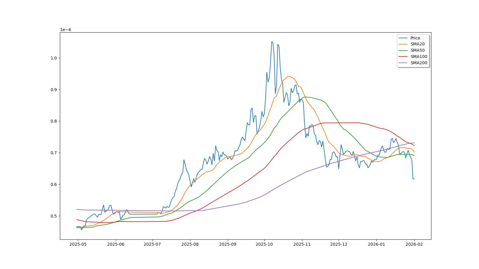 StopElon Simple Moving Averages