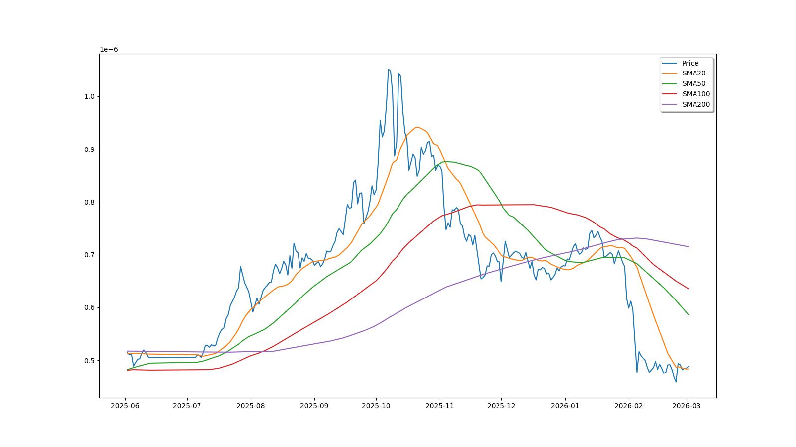 StopElon Simple Moving Averages