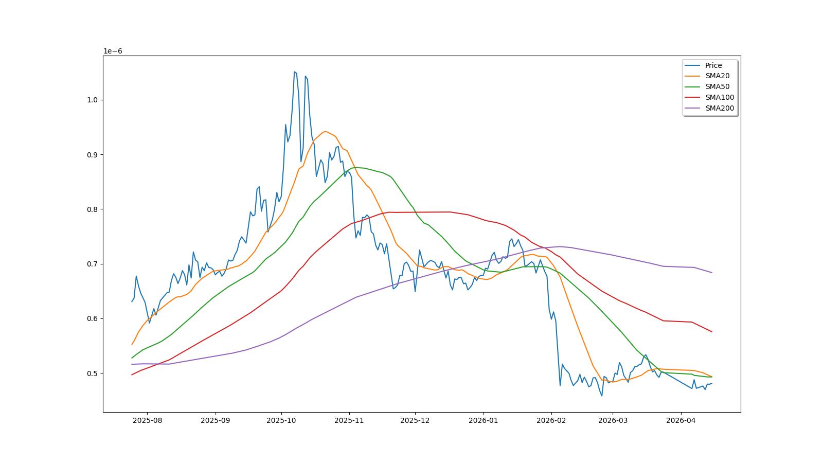 StopElon Simple Moving Averages