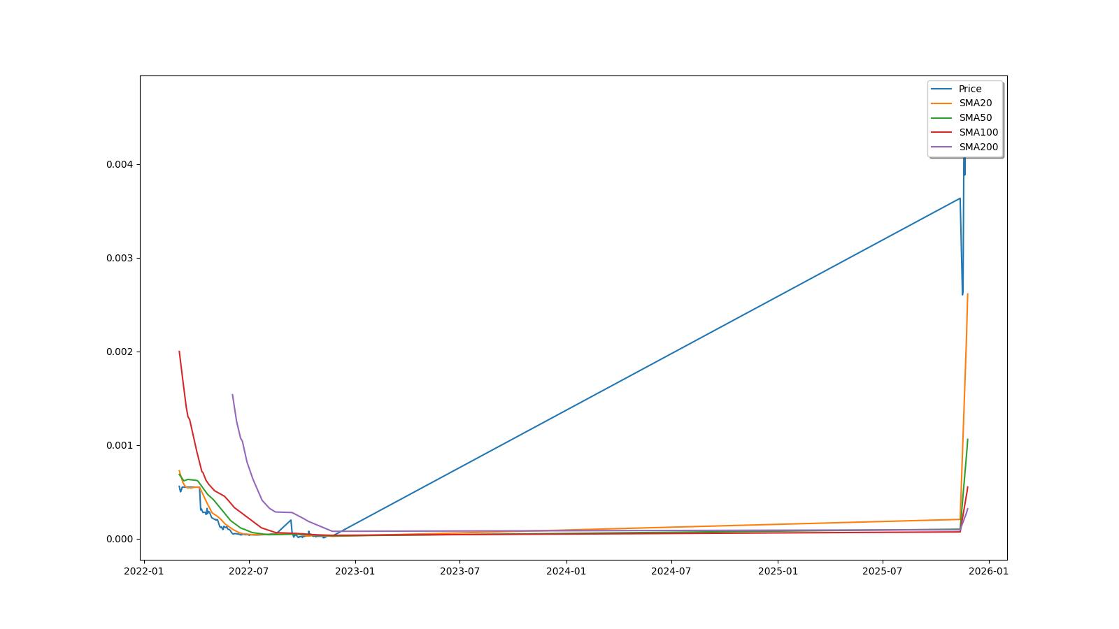 Storage Area Network Anywhere Simple Moving Averages