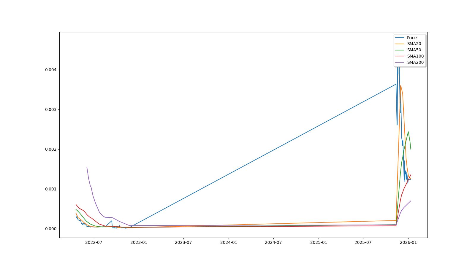 Storage Area Network Anywhere Simple Moving Averages