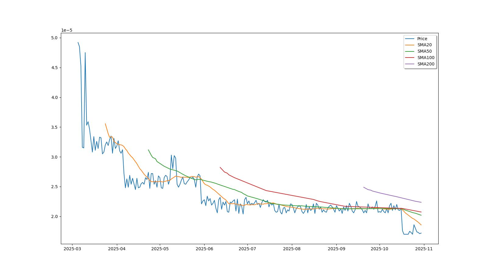 STORAGENT Simple Moving Averages