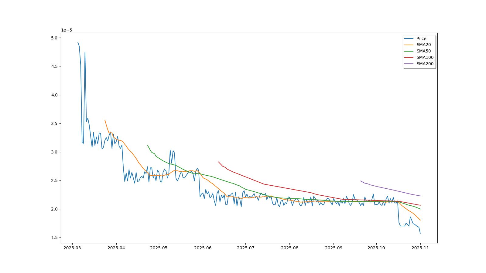 STORAGENT Simple Moving Averages
