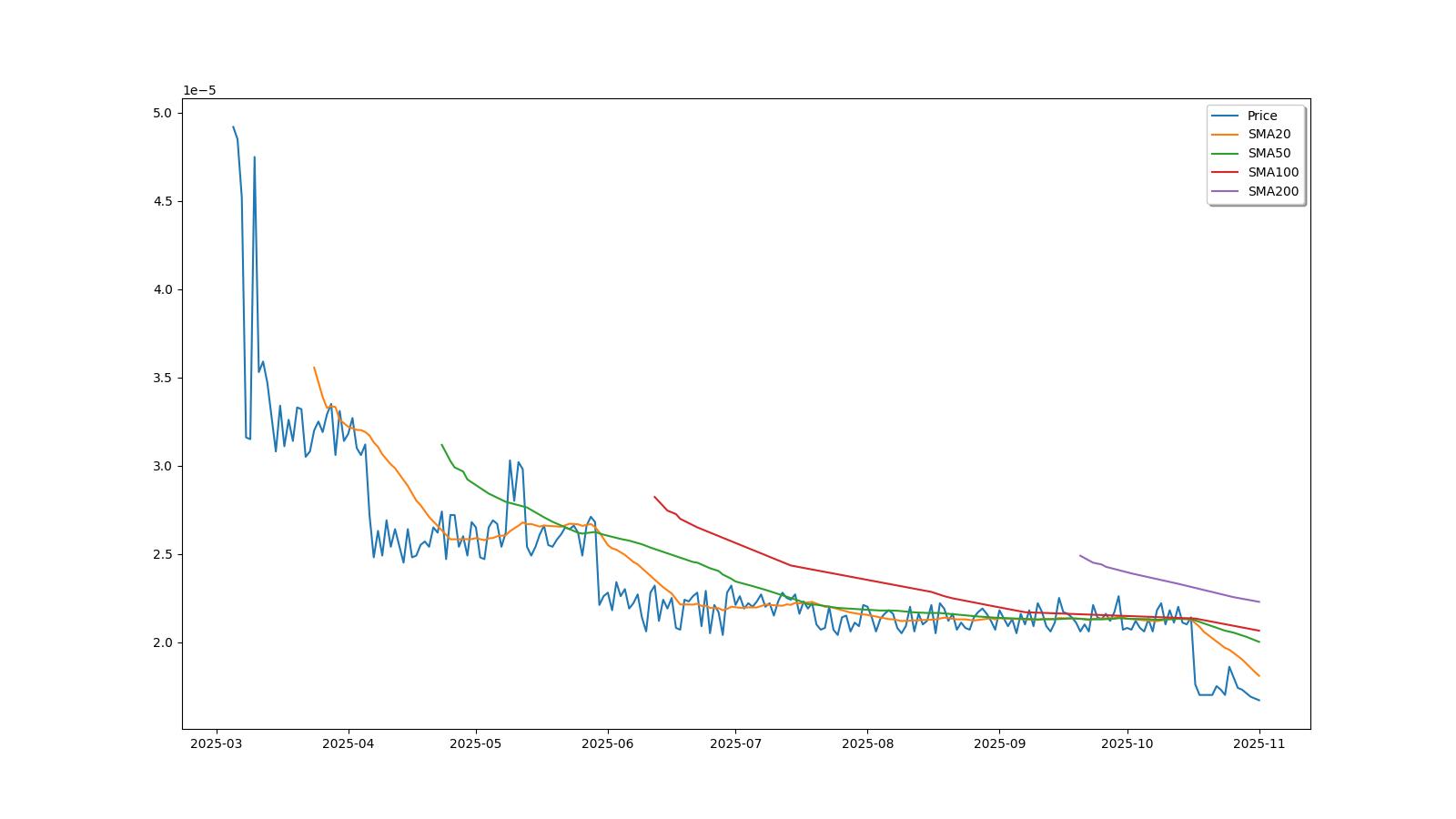 STORAGENT Simple Moving Averages