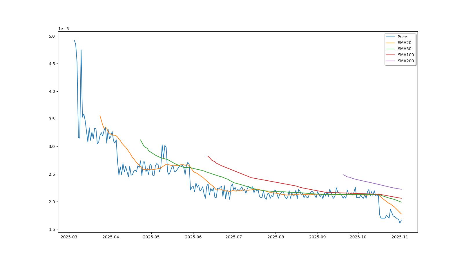 STORAGENT Simple Moving Averages