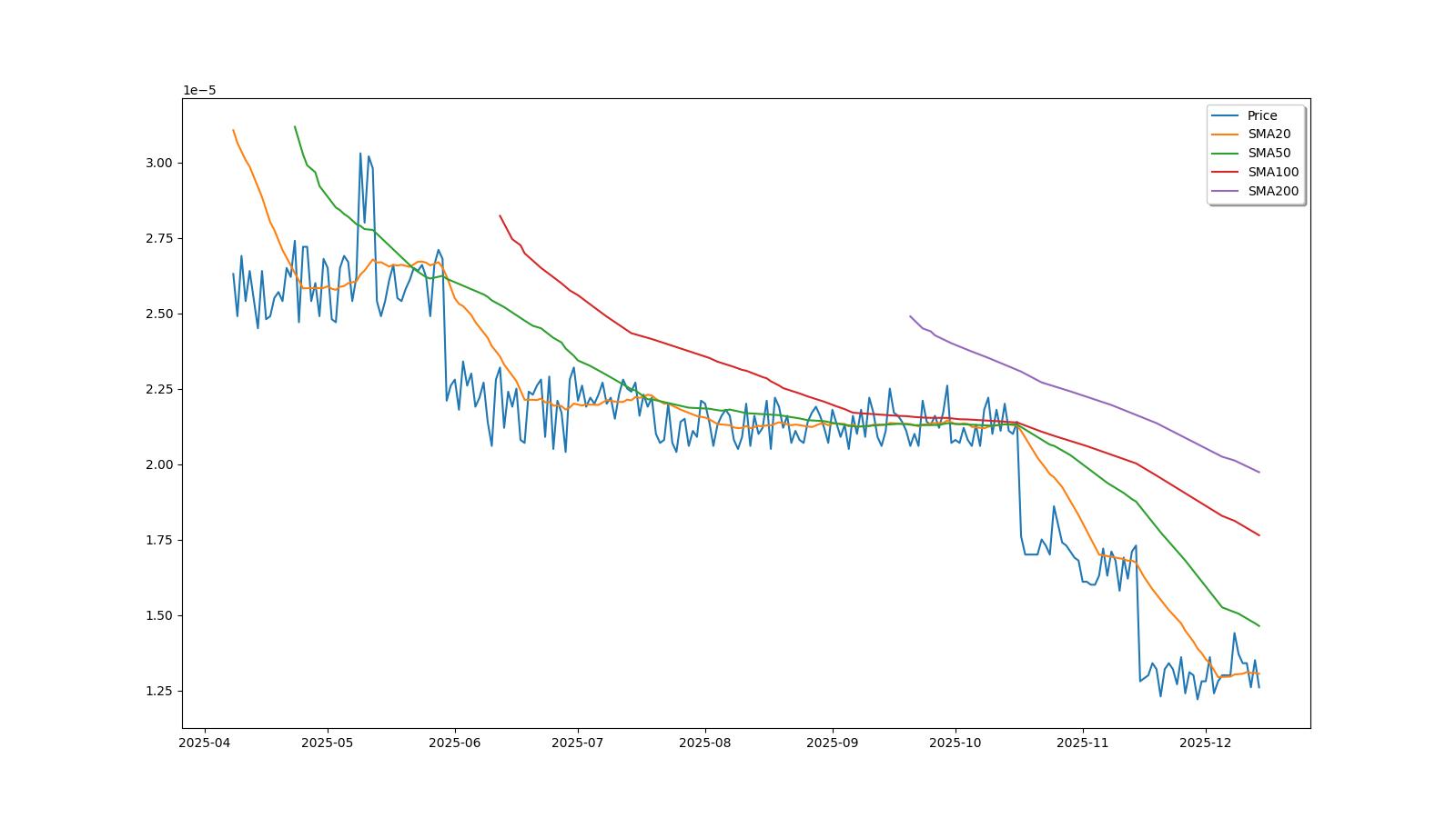 STORAGENT Simple Moving Averages