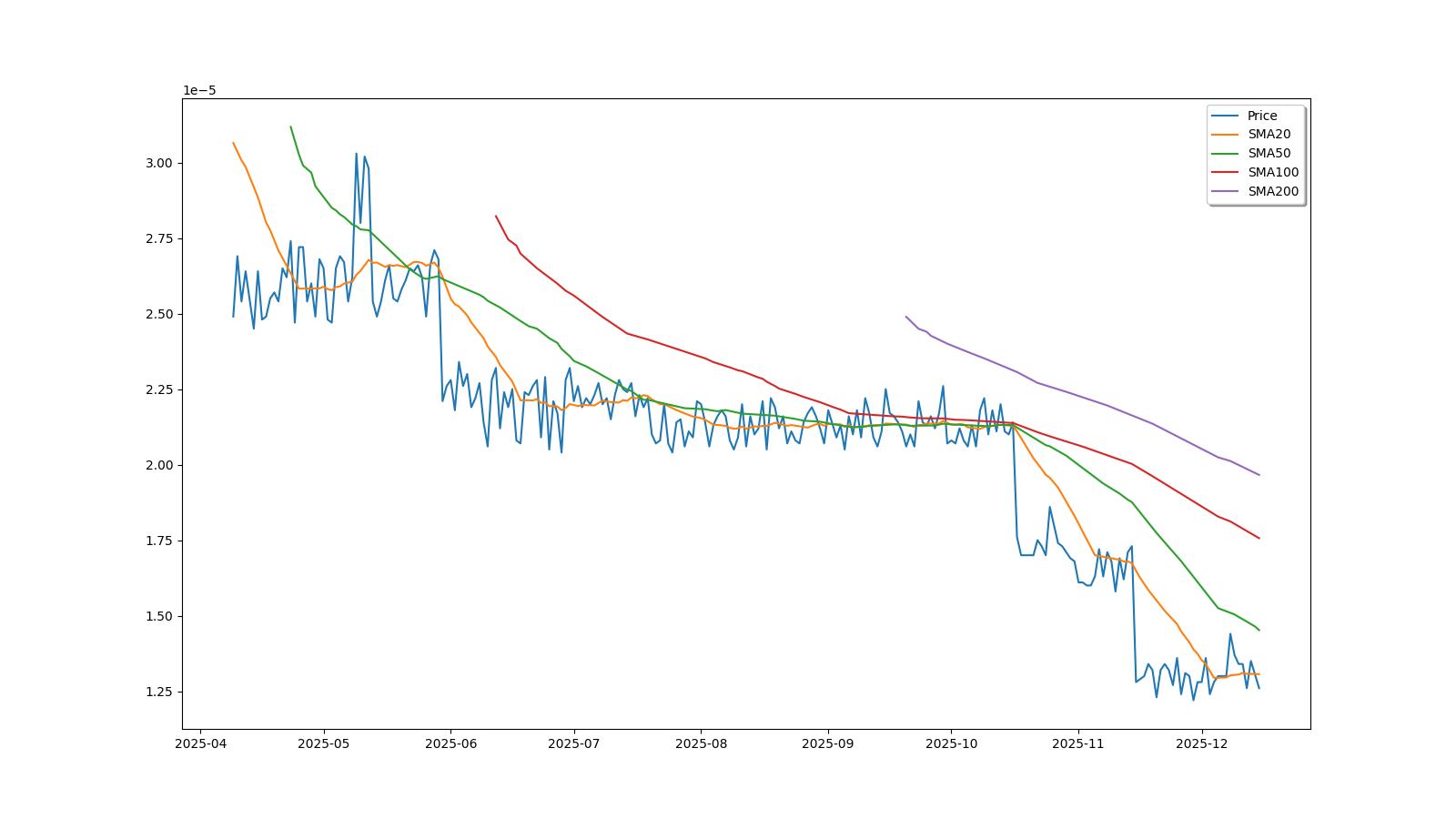 STORAGENT Simple Moving Averages