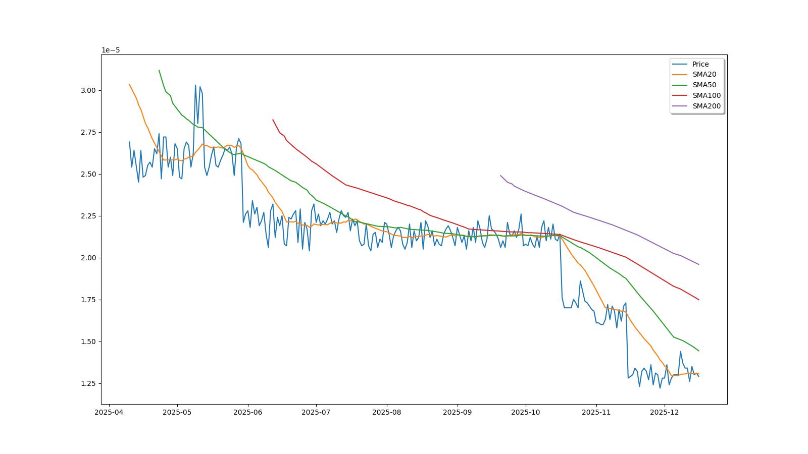STORAGENT Simple Moving Averages