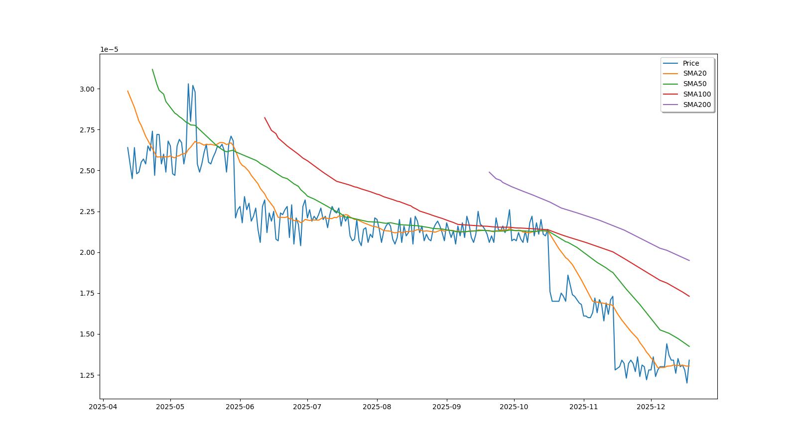 STORAGENT Simple Moving Averages
