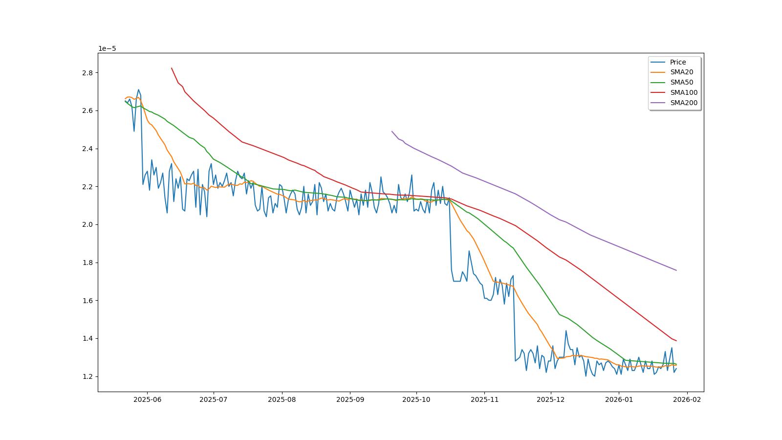 STORAGENT Simple Moving Averages