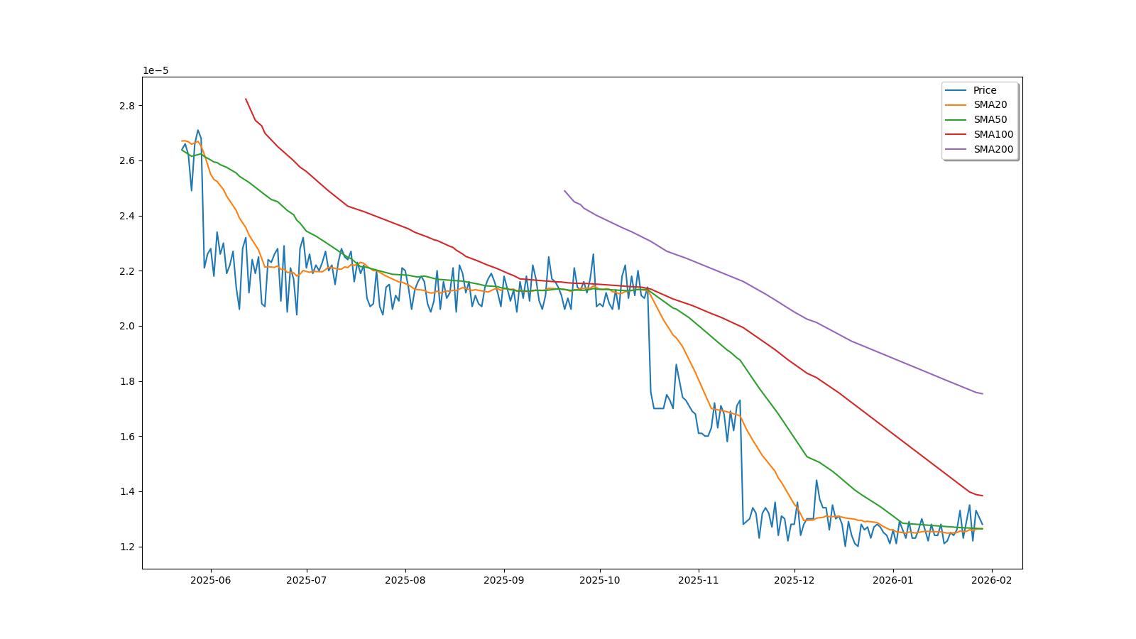 STORAGENT Simple Moving Averages