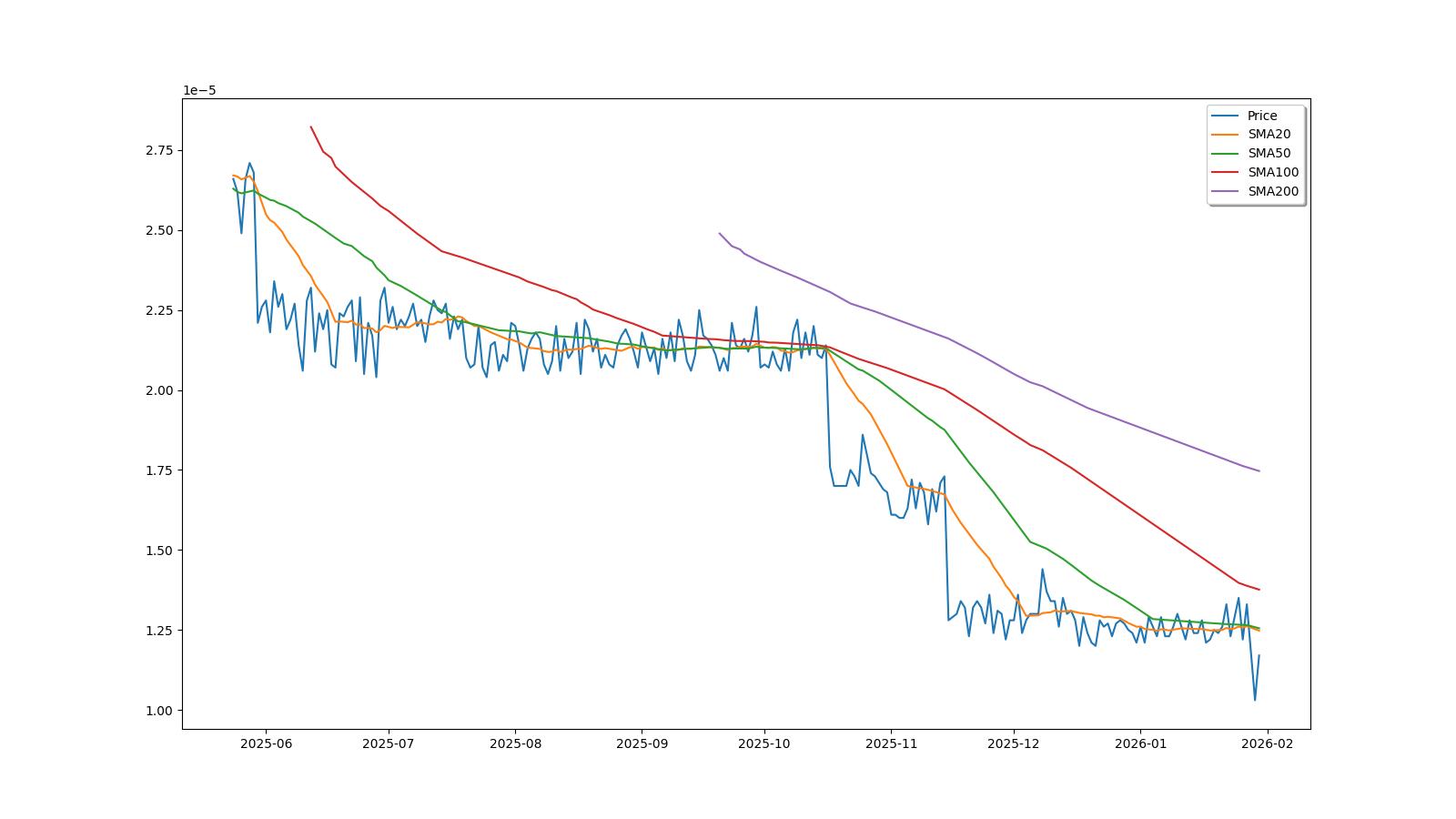 STORAGENT Simple Moving Averages