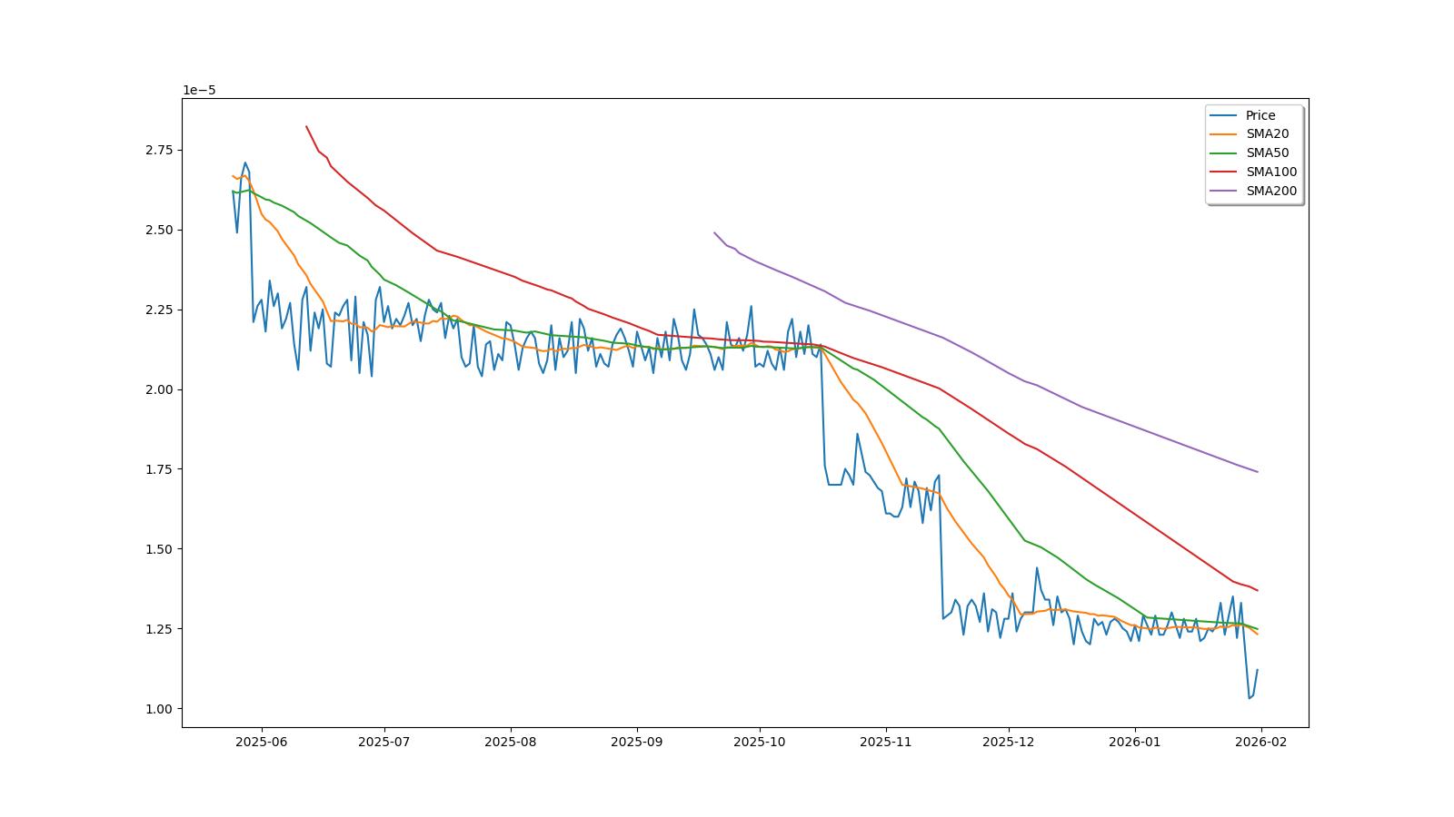 STORAGENT Simple Moving Averages