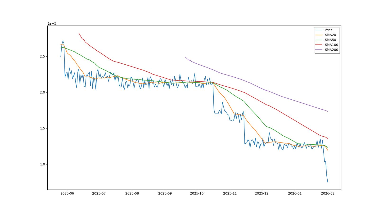 STORAGENT Simple Moving Averages