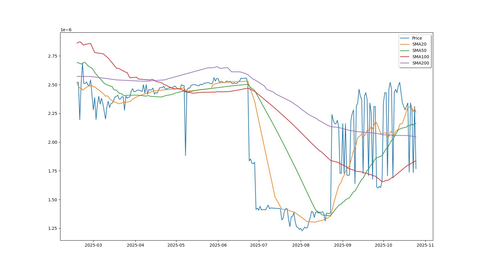 Storiqa Simple Moving Averages