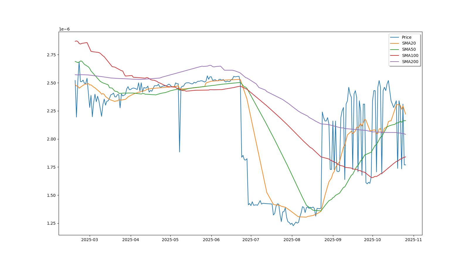 Storiqa Simple Moving Averages