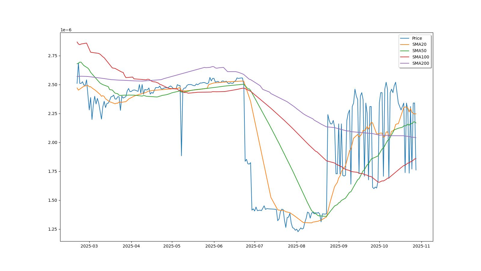 Storiqa Simple Moving Averages