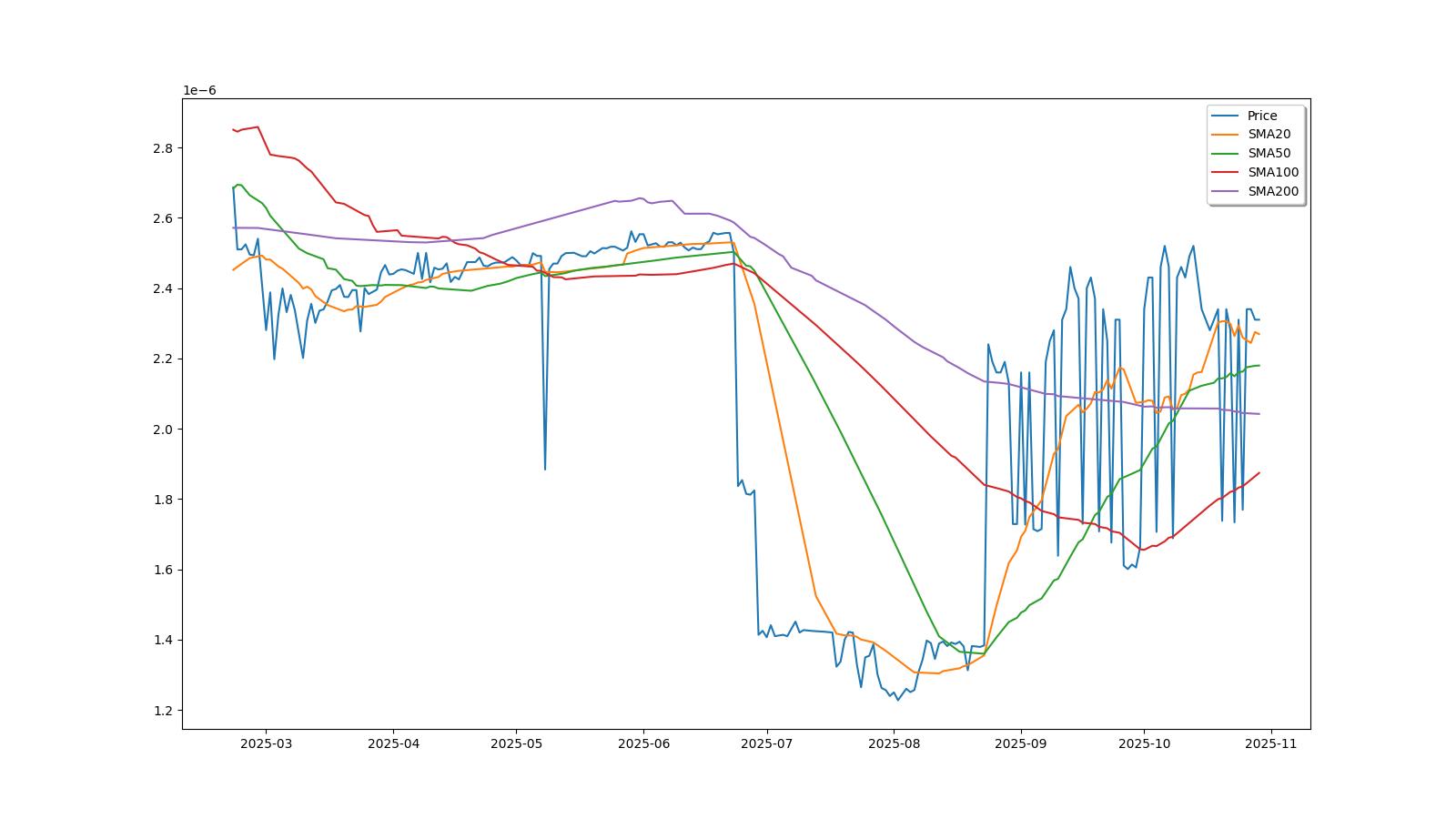 Storiqa Simple Moving Averages