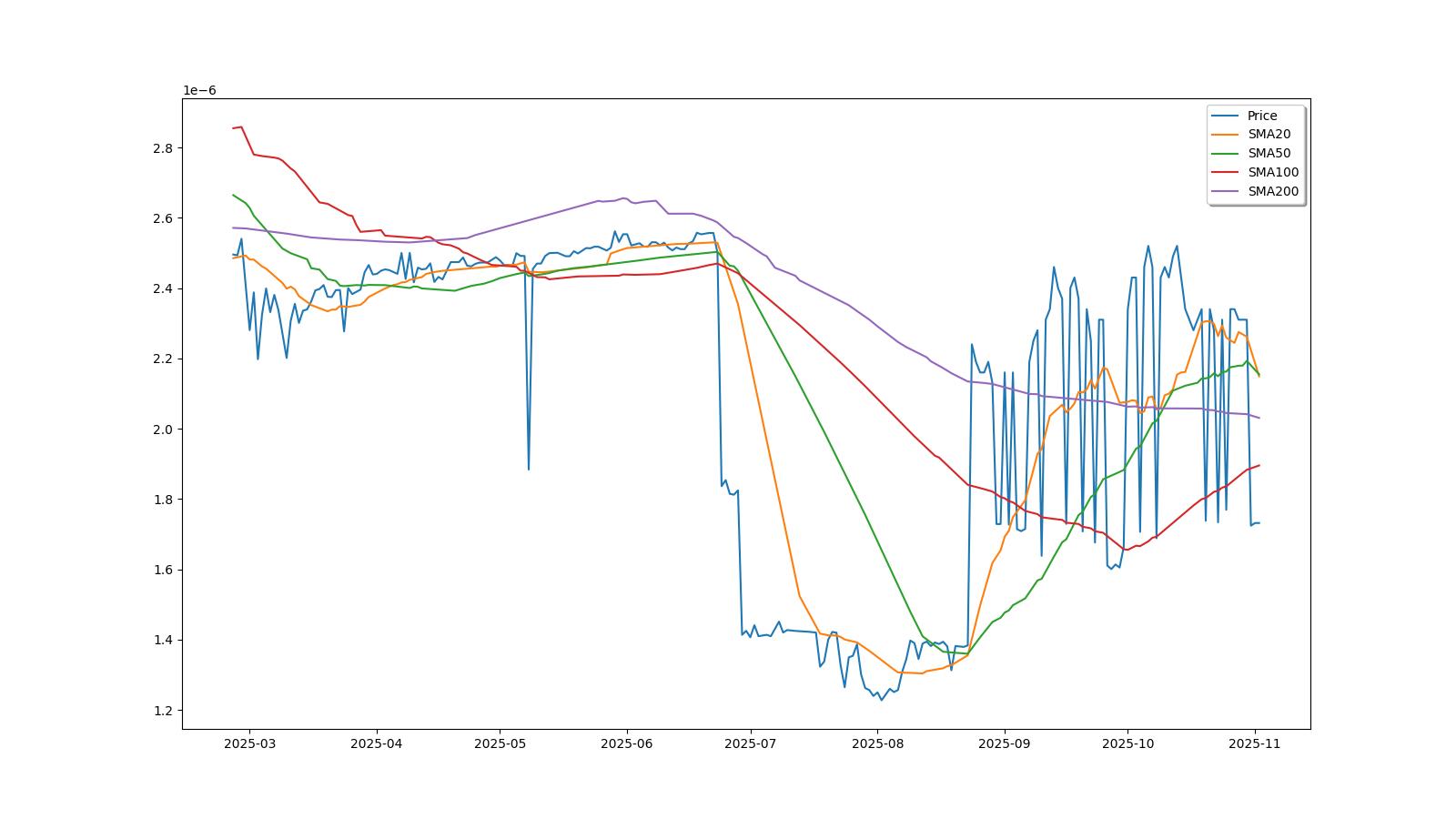 Storiqa Simple Moving Averages