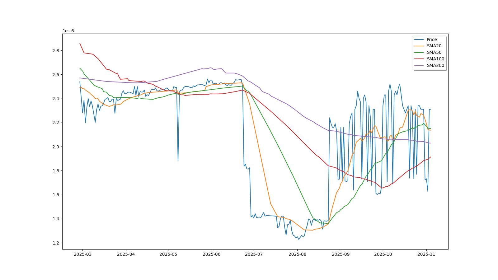 Storiqa Simple Moving Averages