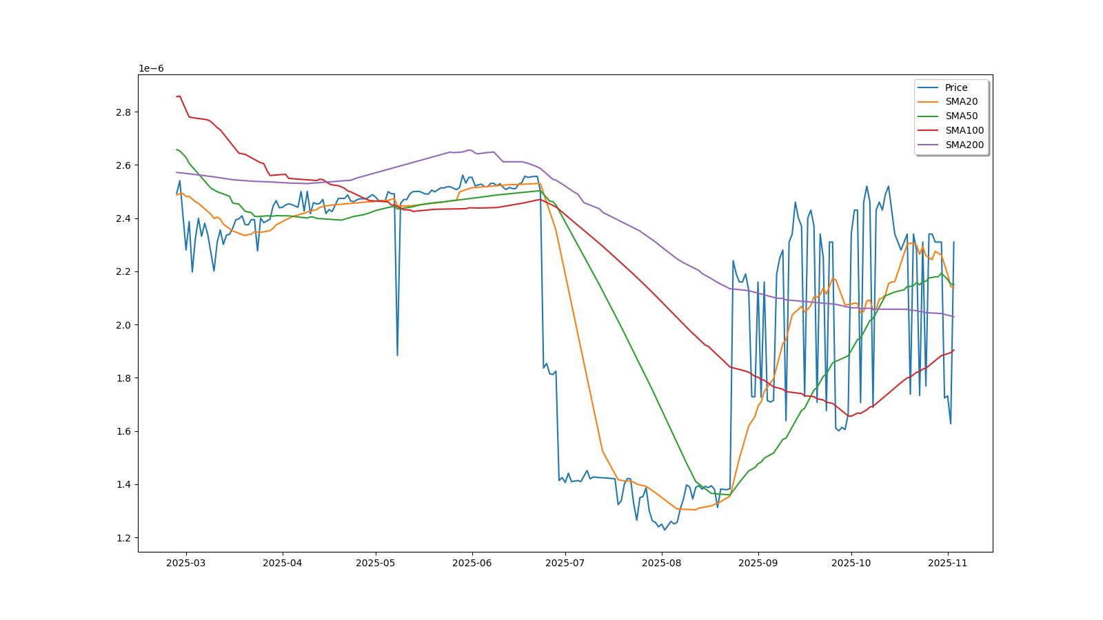 ストーリカ Simple Moving Averages