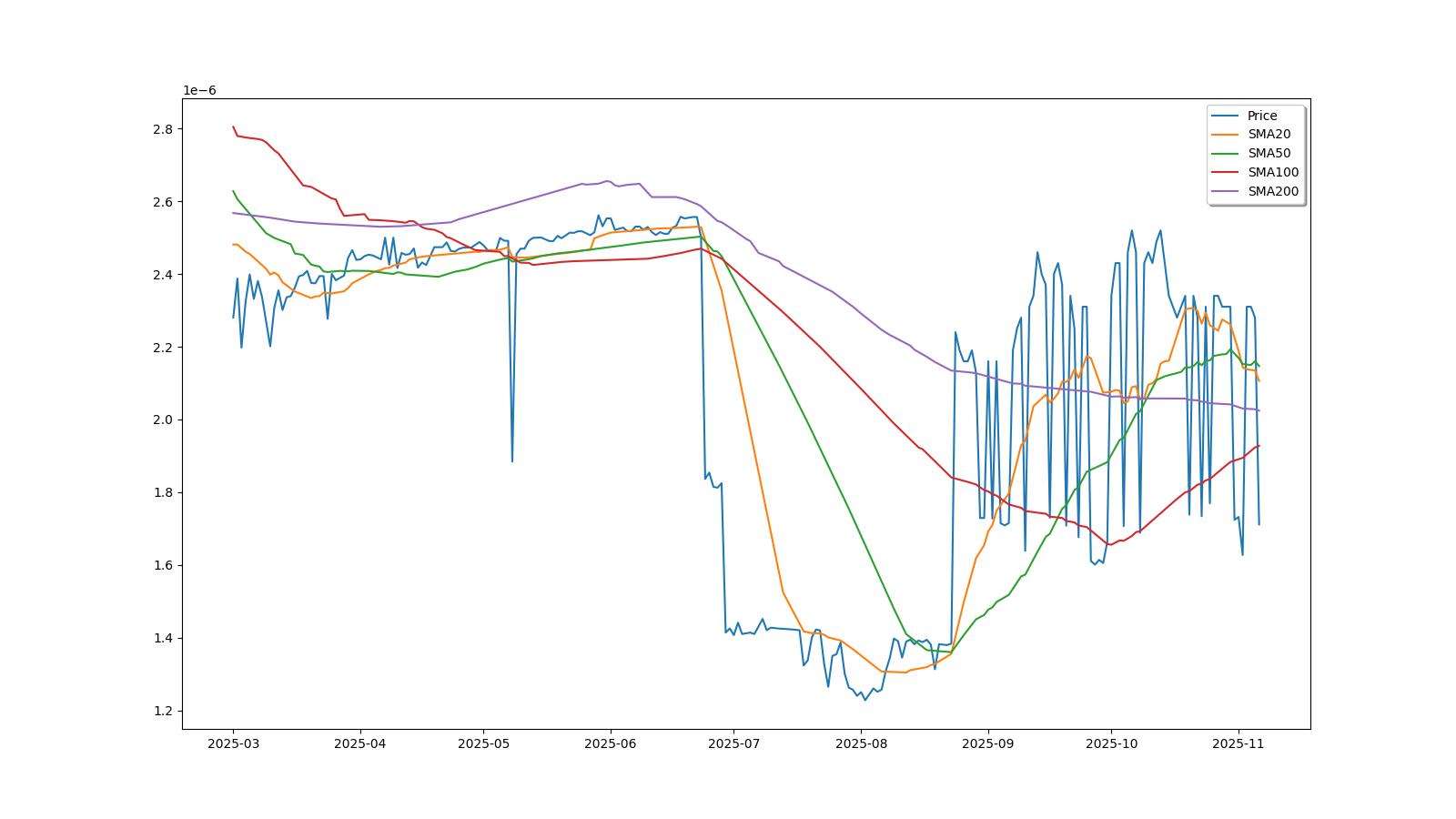 Storiqa Simple Moving Averages