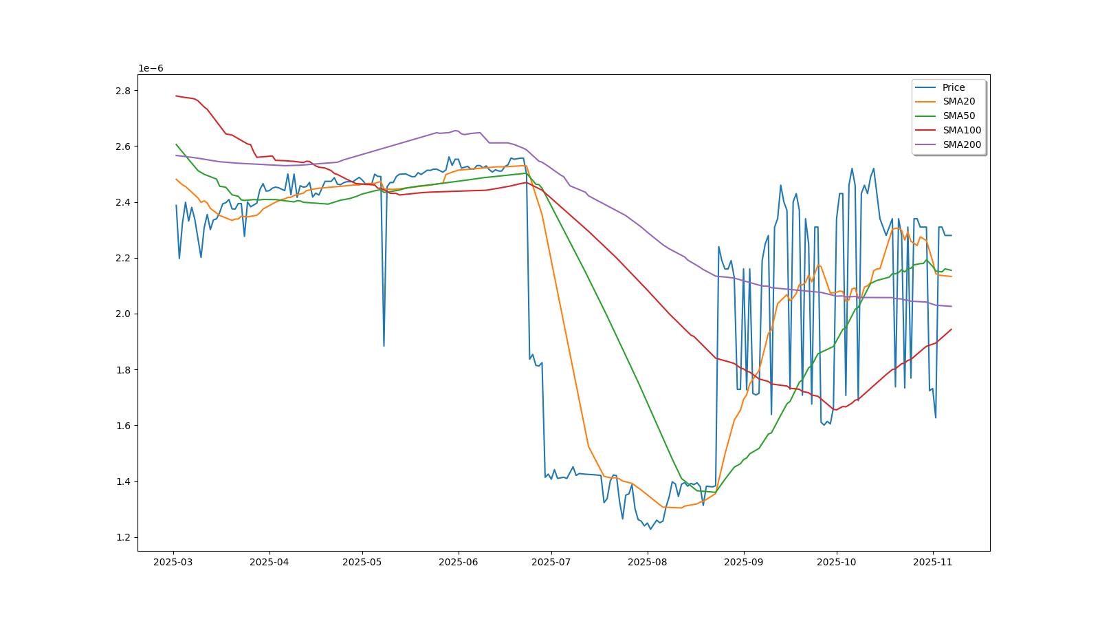 Storiqa Simple Moving Averages