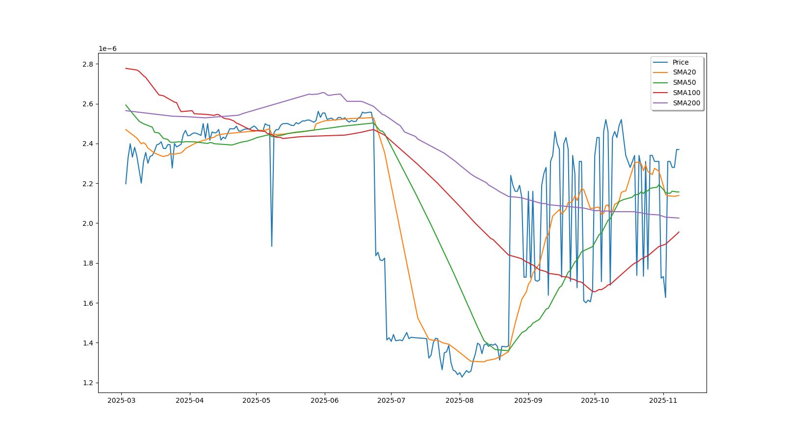 Storiqa Simple Moving Averages