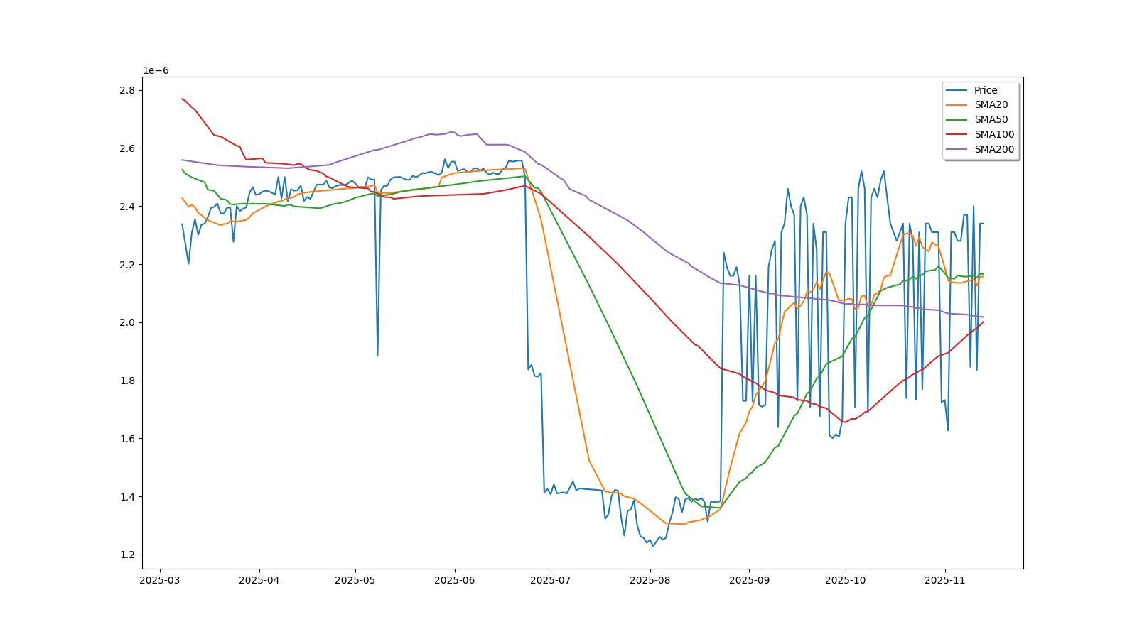 Storiqa Simple Moving Averages