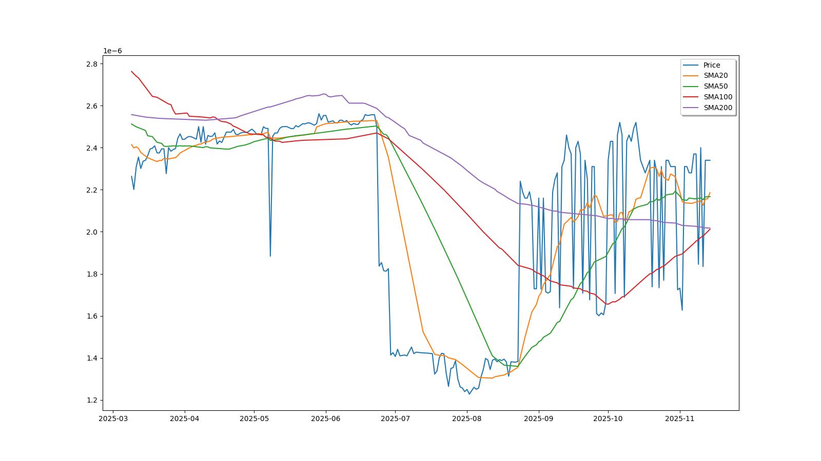 Storiqa Simple Moving Averages