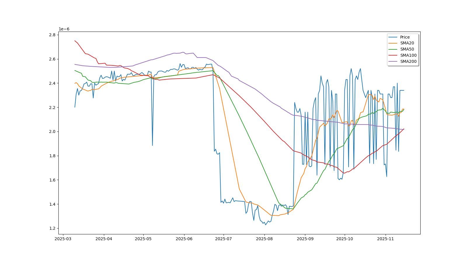 Storiqa Simple Moving Averages