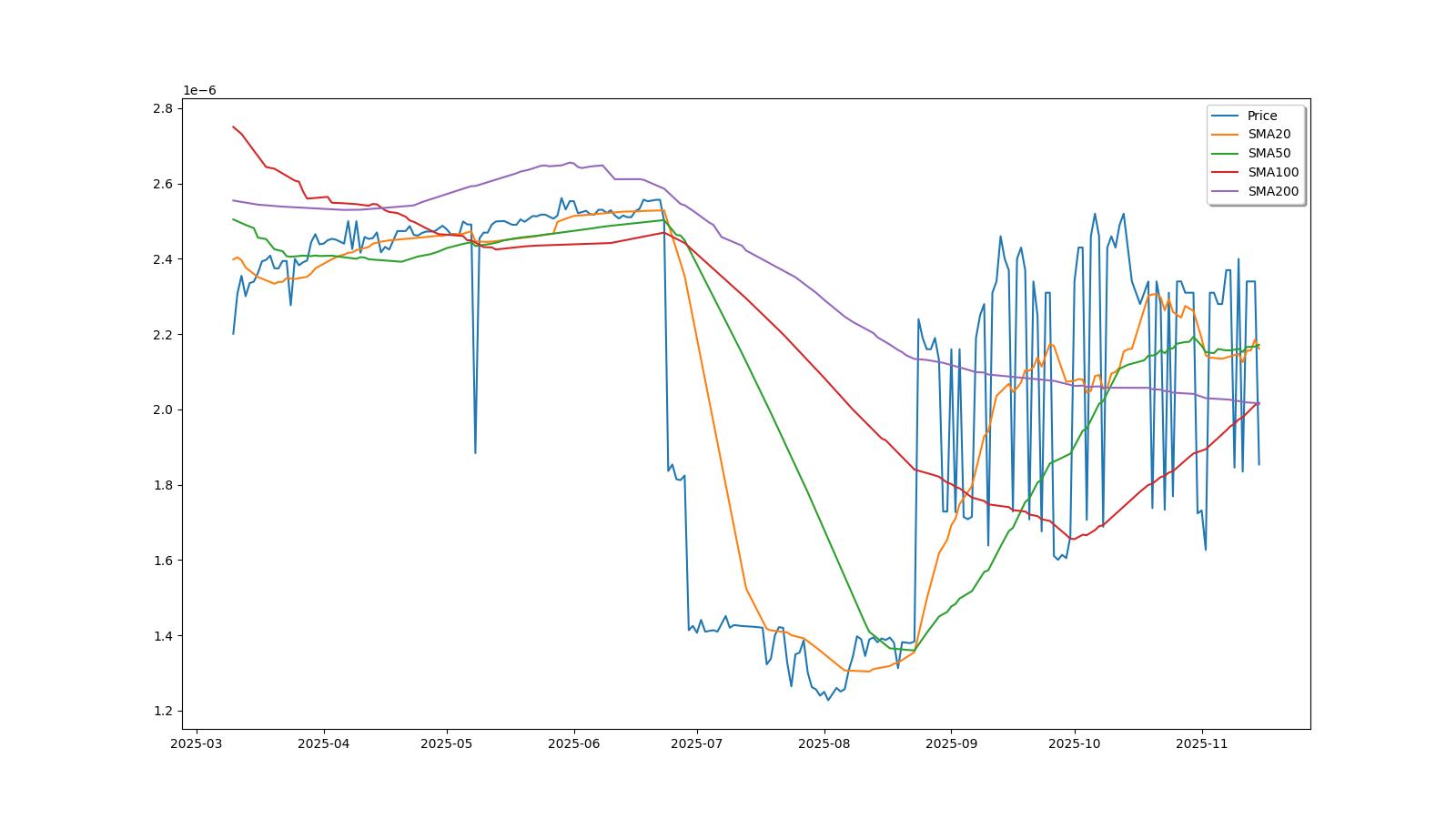 Storiqa Simple Moving Averages
