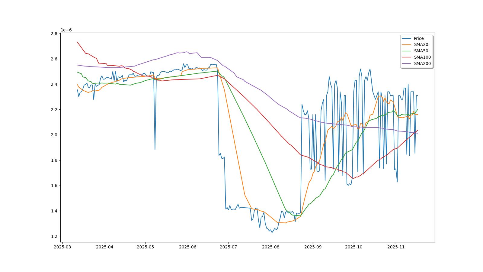 Storiqa Simple Moving Averages