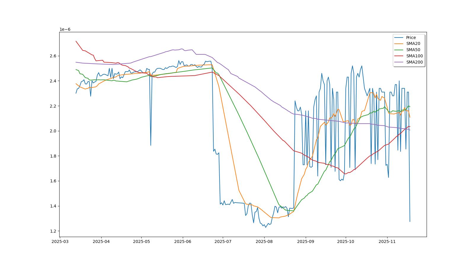 Storiqa Simple Moving Averages
