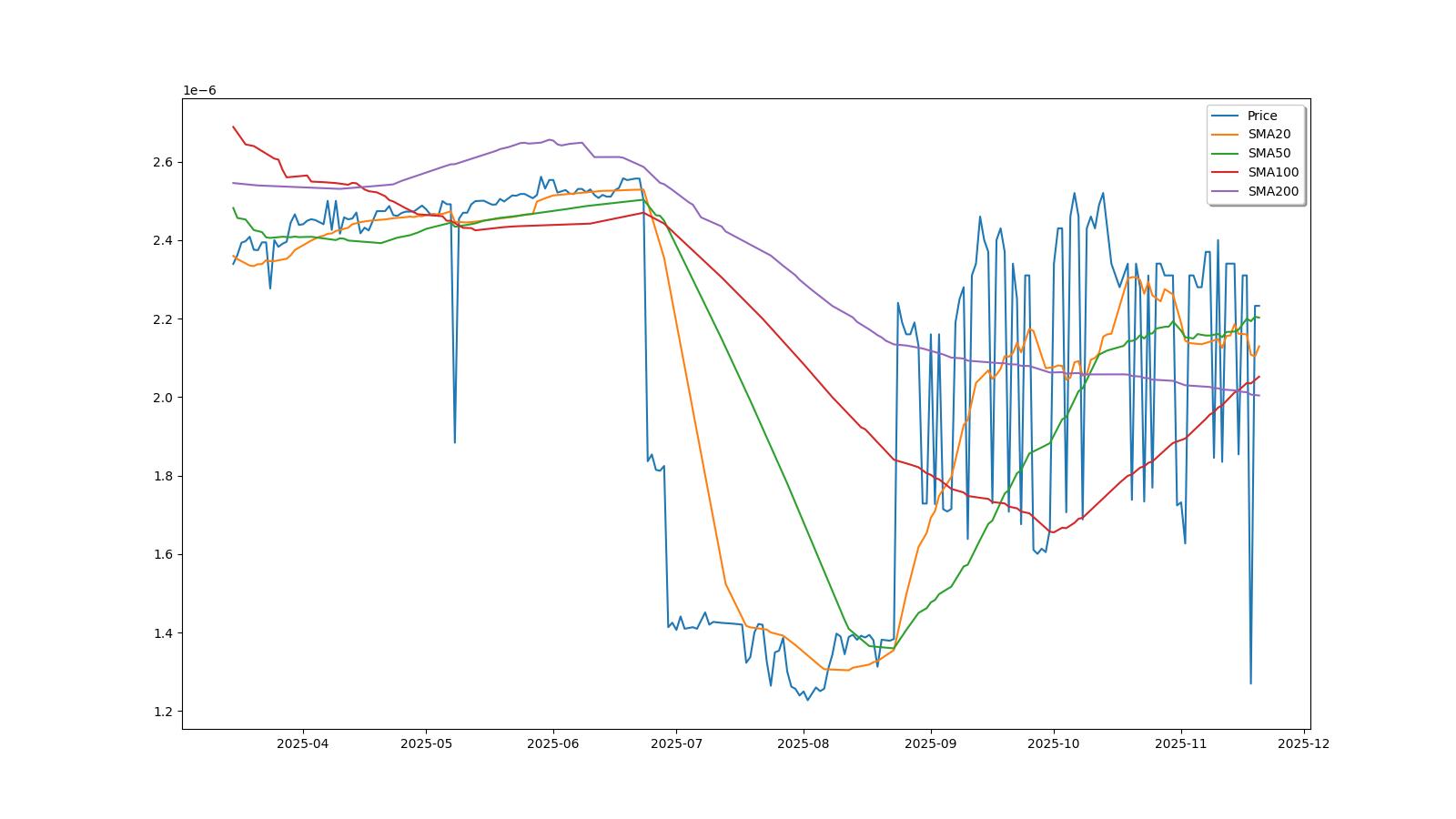 Storiqa Simple Moving Averages