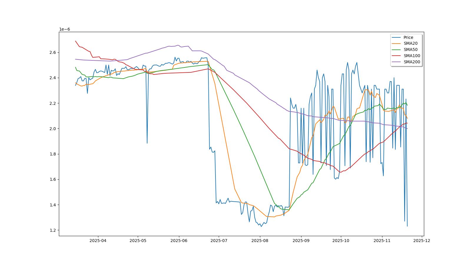 Storiqa Simple Moving Averages