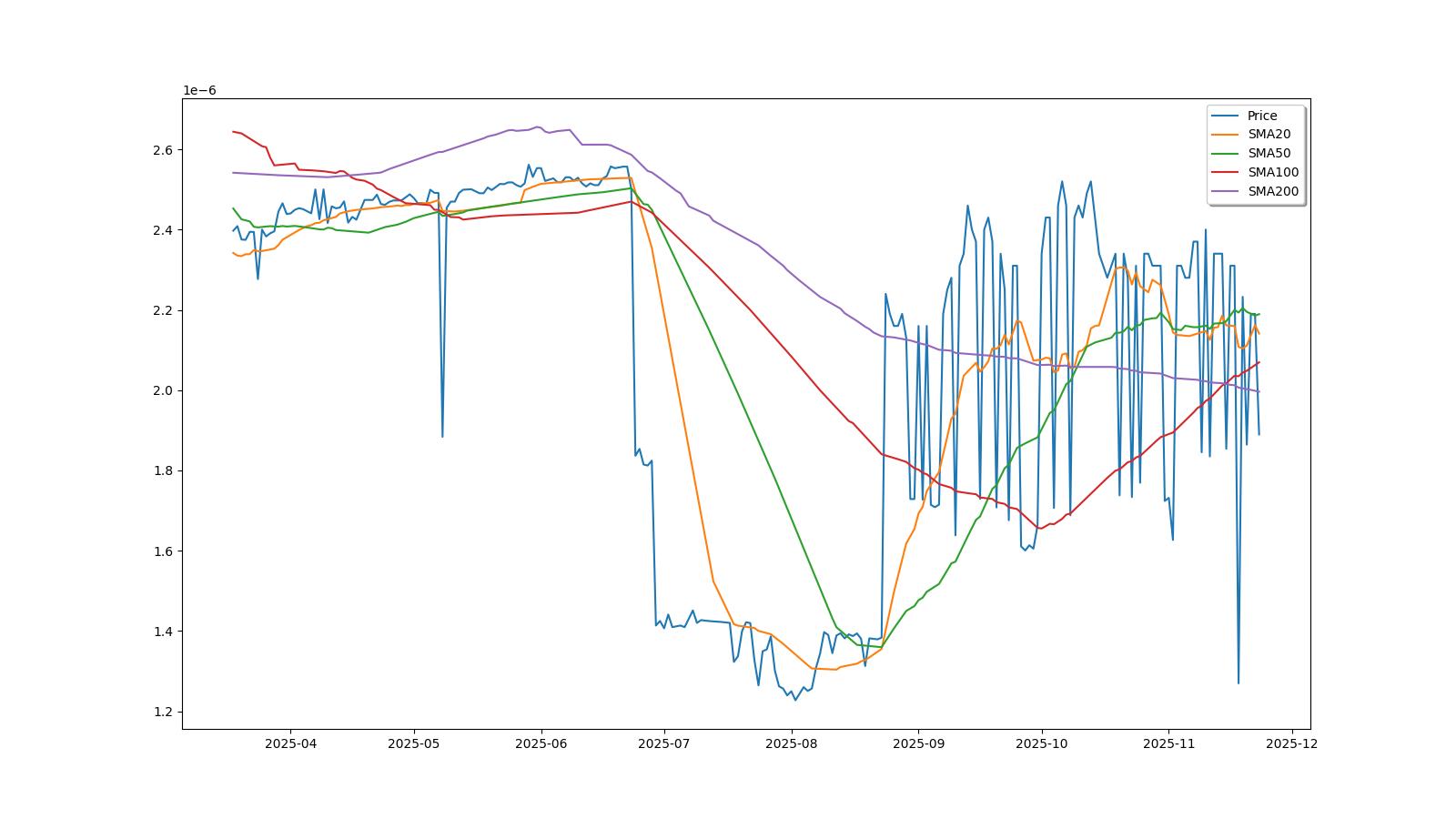 Storiqa Simple Moving Averages