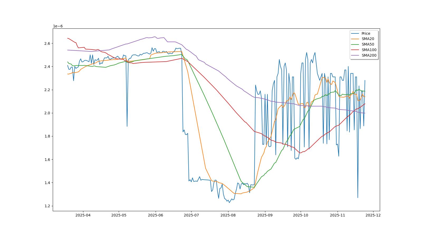 Storiqa Simple Moving Averages