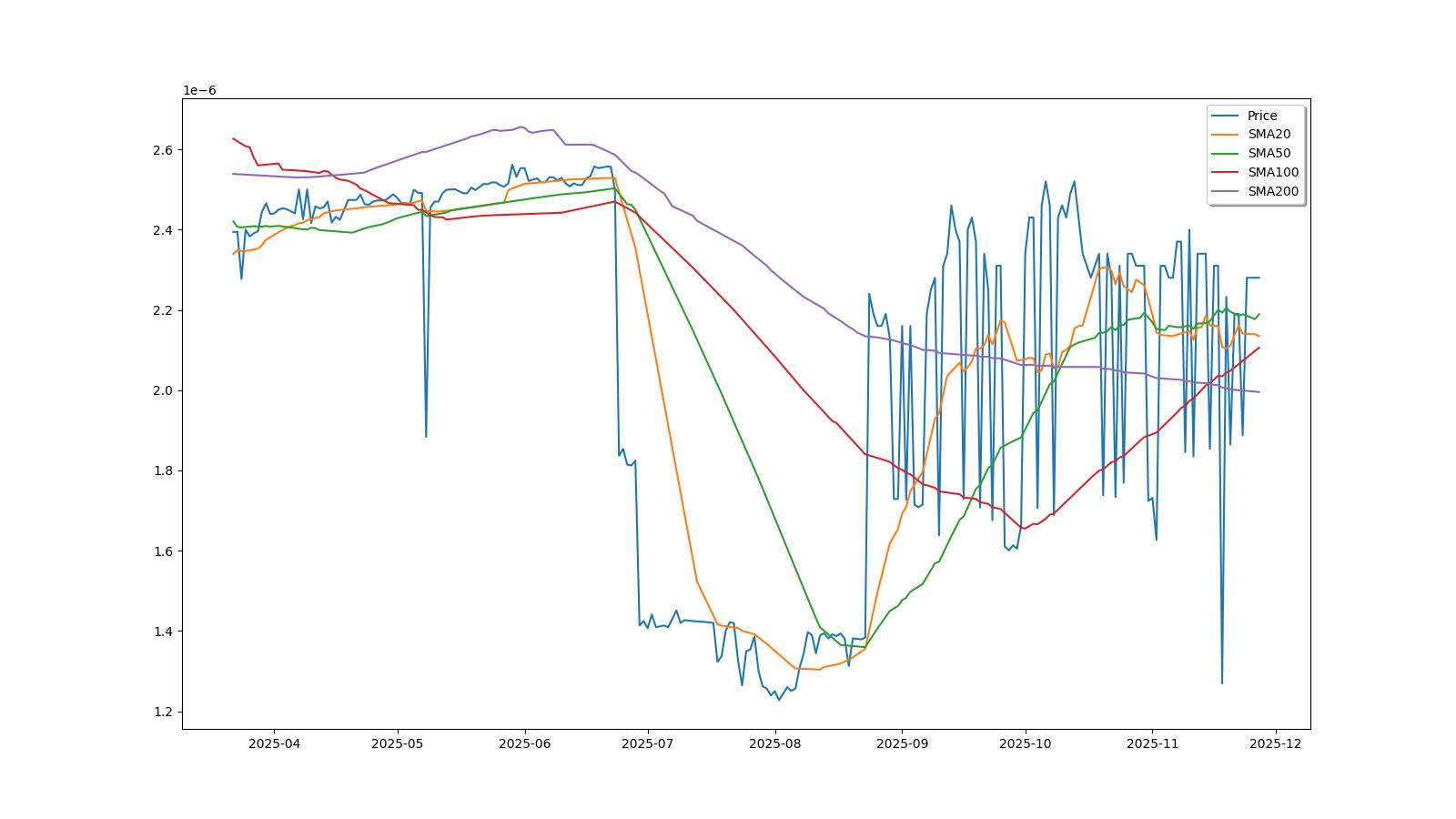Storiqa Simple Moving Averages