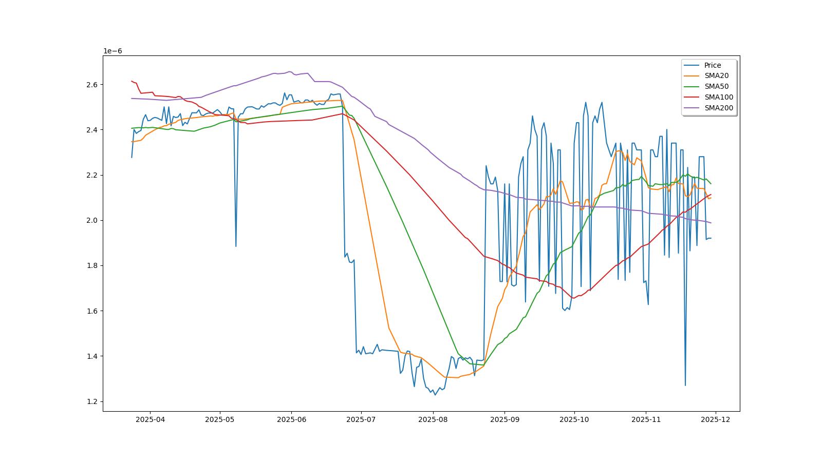 Storiqa Simple Moving Averages