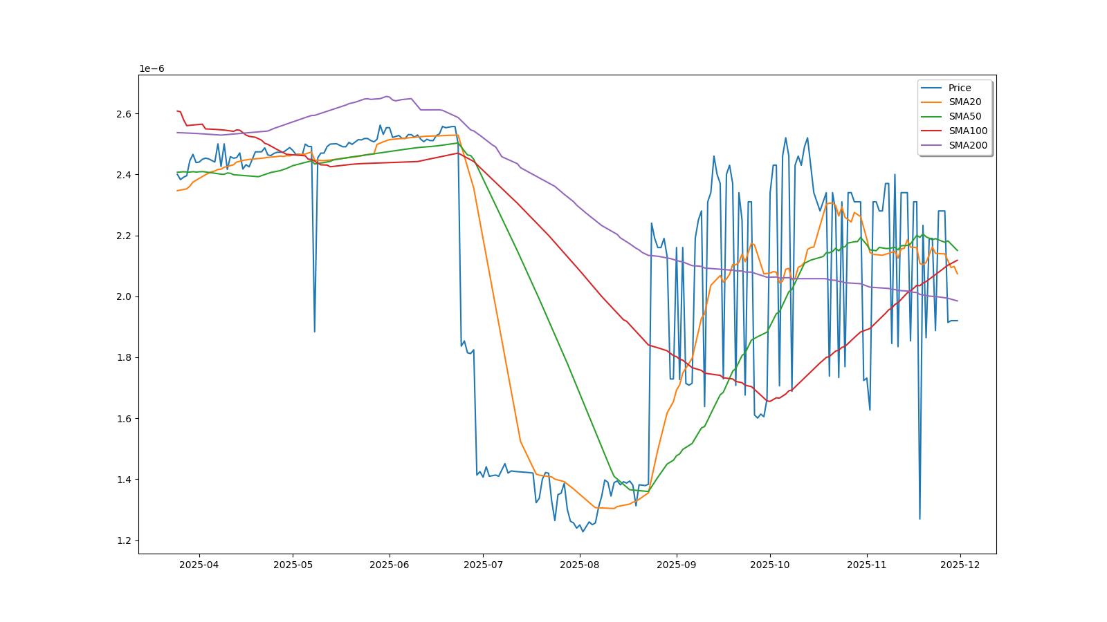 Storiqa Simple Moving Averages