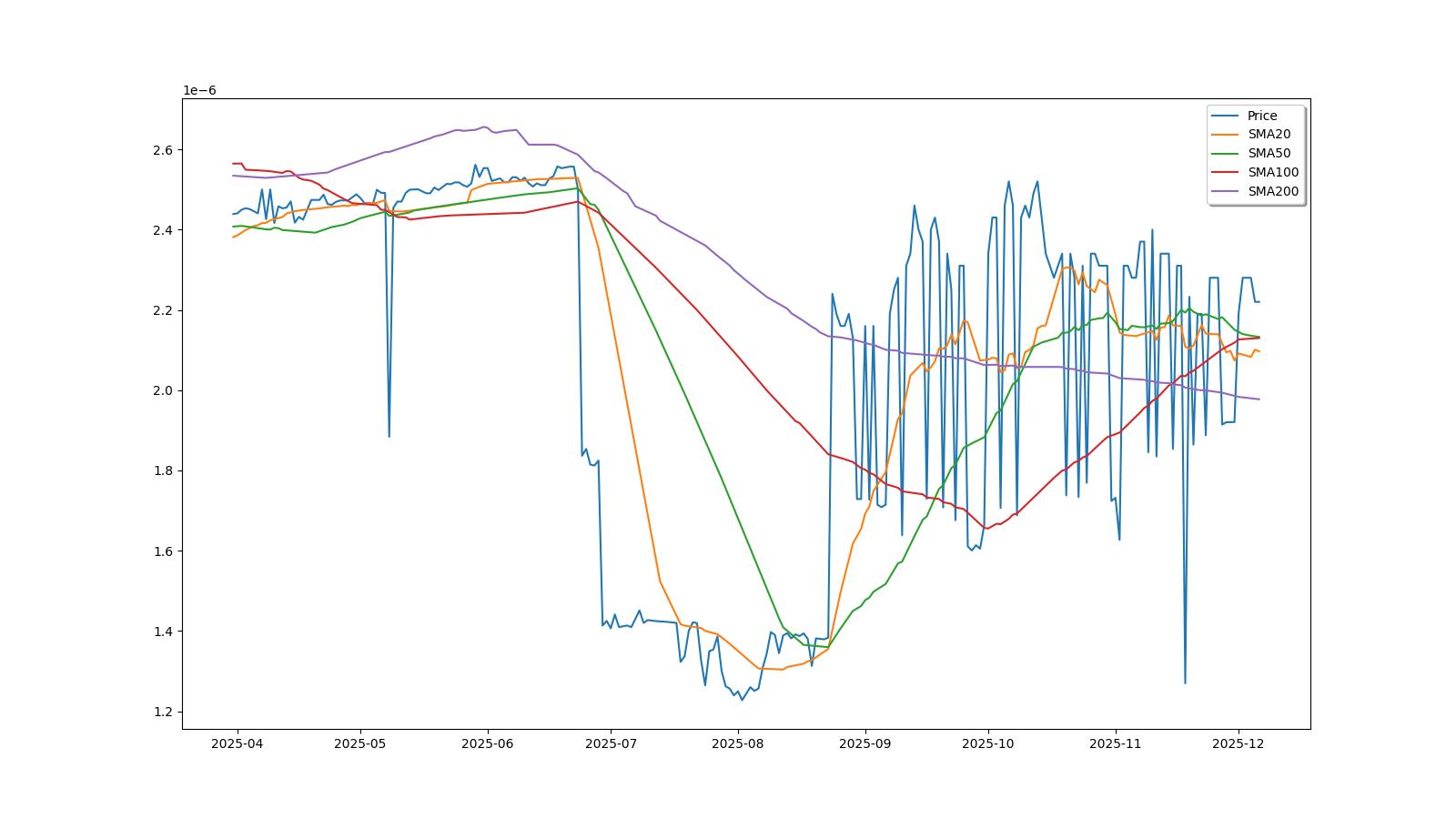 Storiqa Simple Moving Averages
