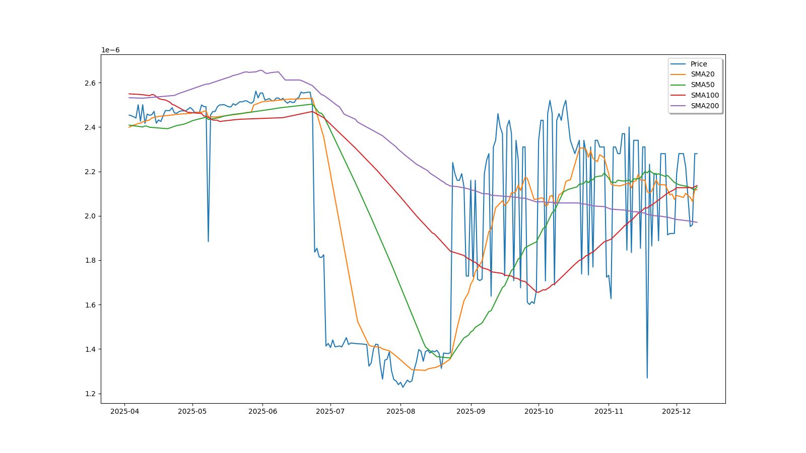 Storiqa Simple Moving Averages