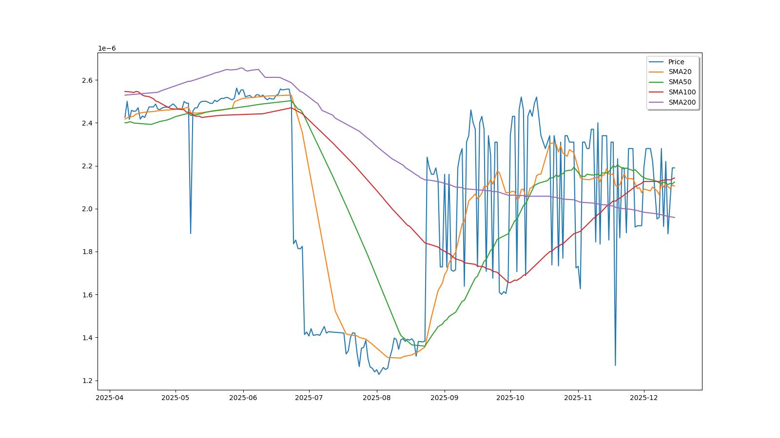 Storiqa Simple Moving Averages