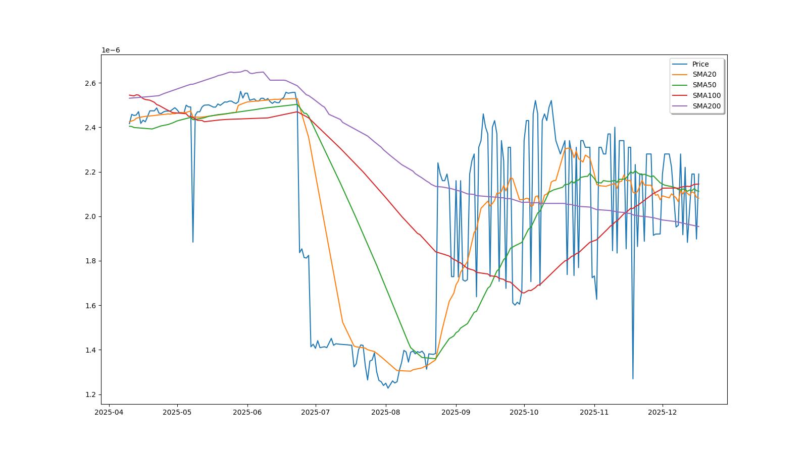 Storiqa Simple Moving Averages