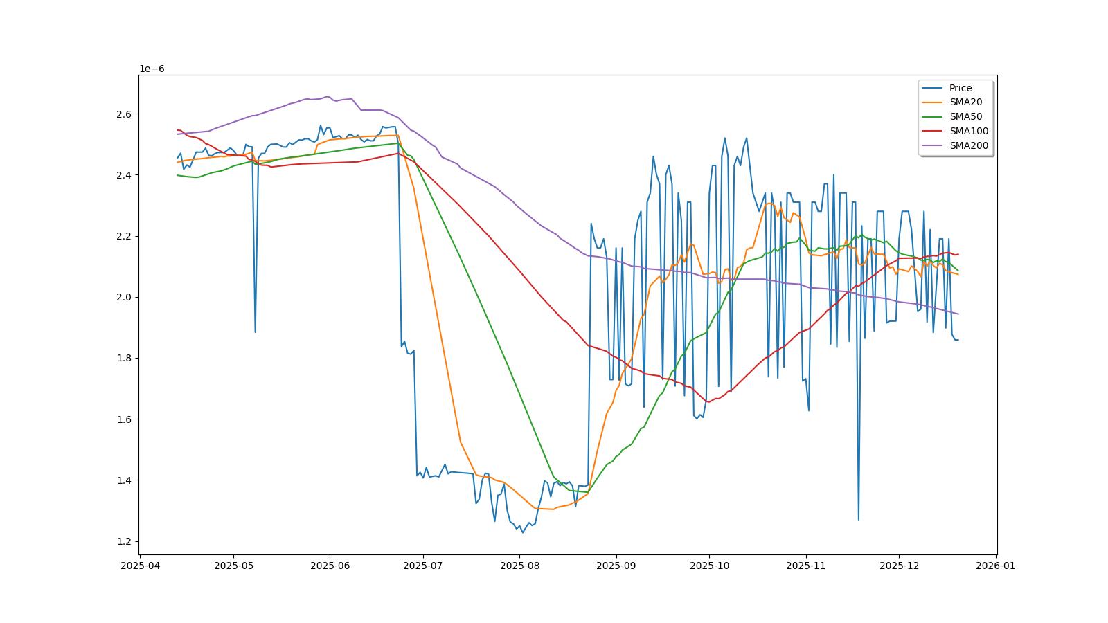 ストーリカ Simple Moving Averages