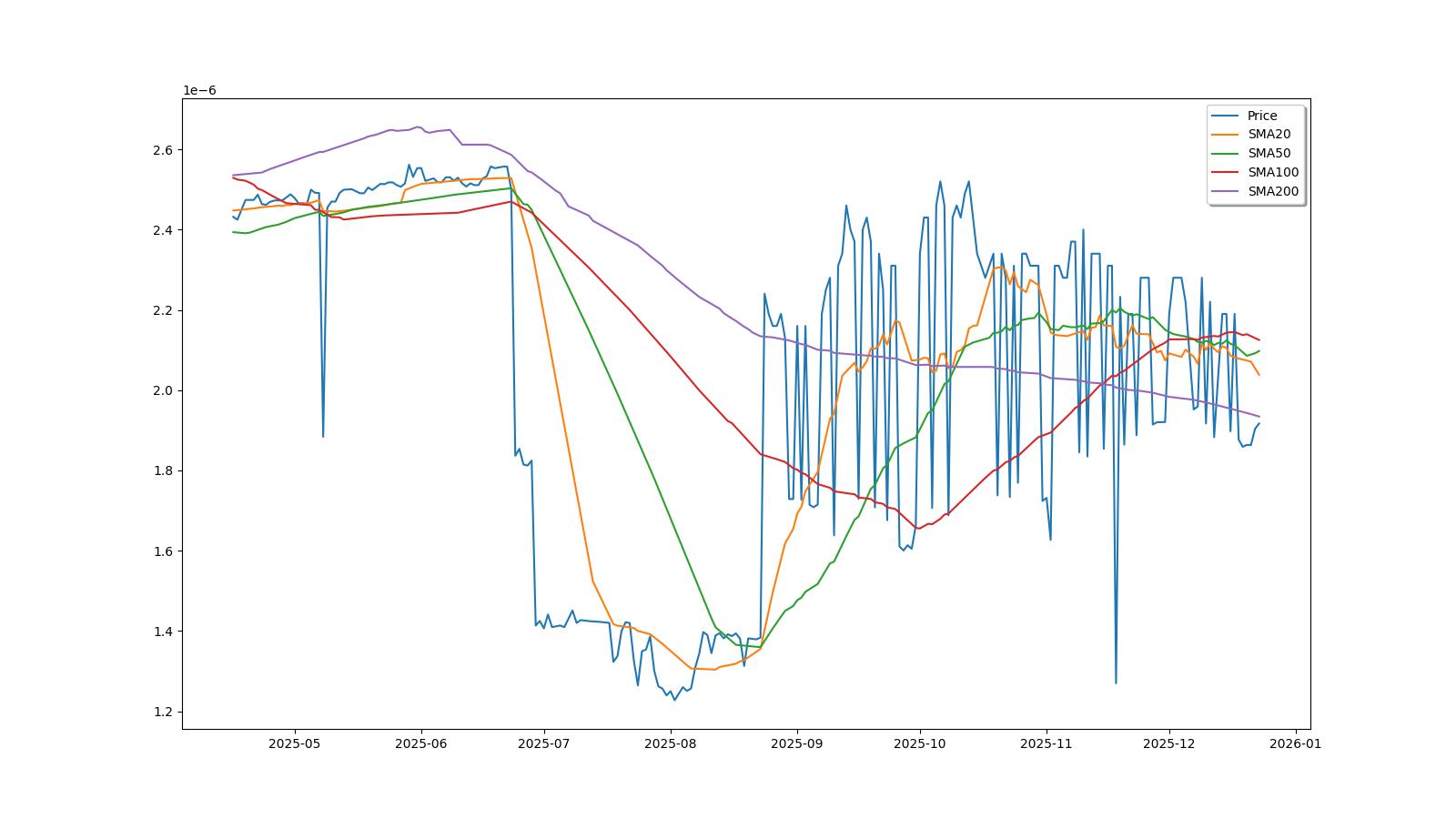 Storiqa Simple Moving Averages