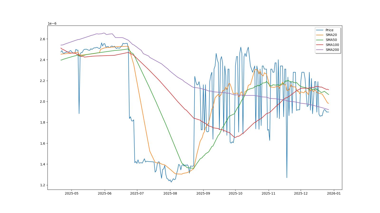 Storiqa Simple Moving Averages