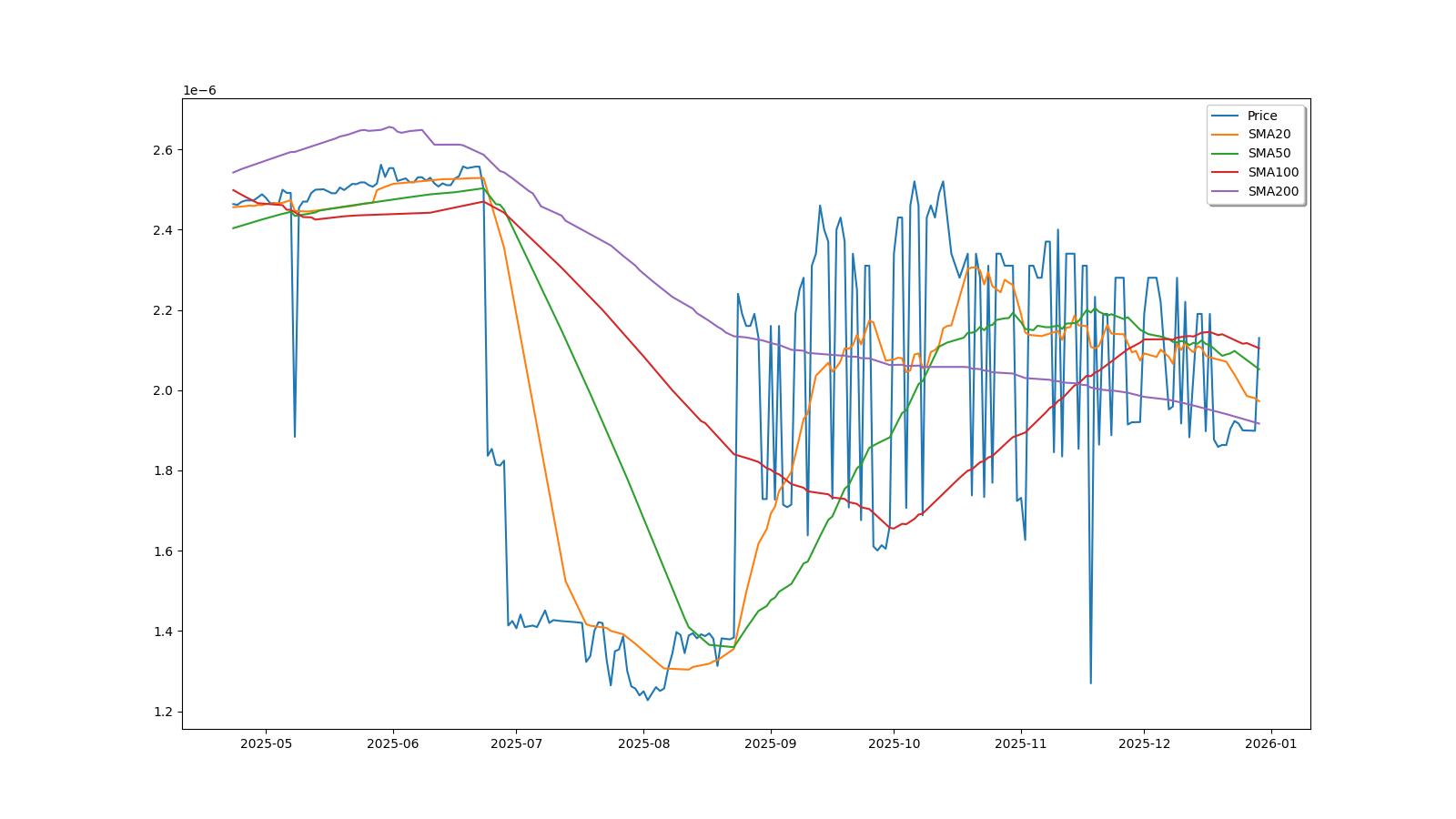Storiqa Simple Moving Averages
